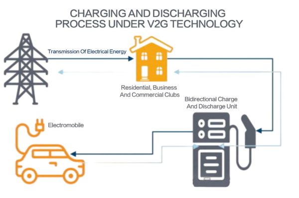What is the V2G technology of the EV Charging Pile? - Sell-Best