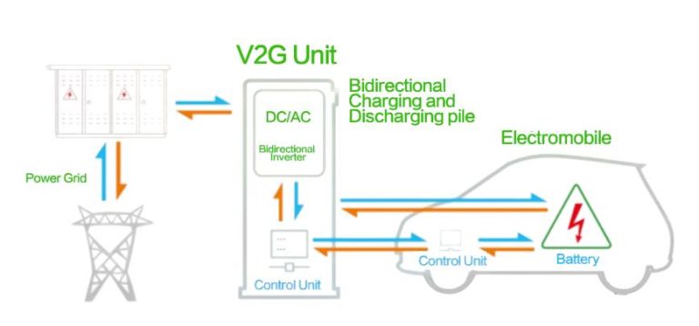 What is the V2G technology of the EV Charging Pile? - Sell-Best